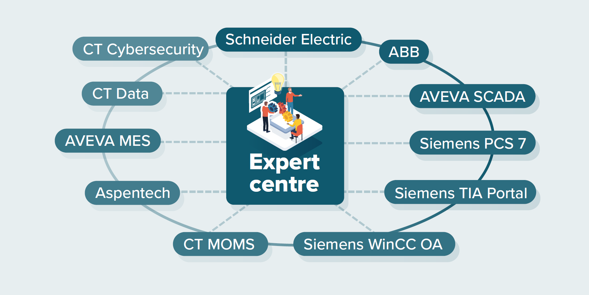 Expert Centre | ICT Group