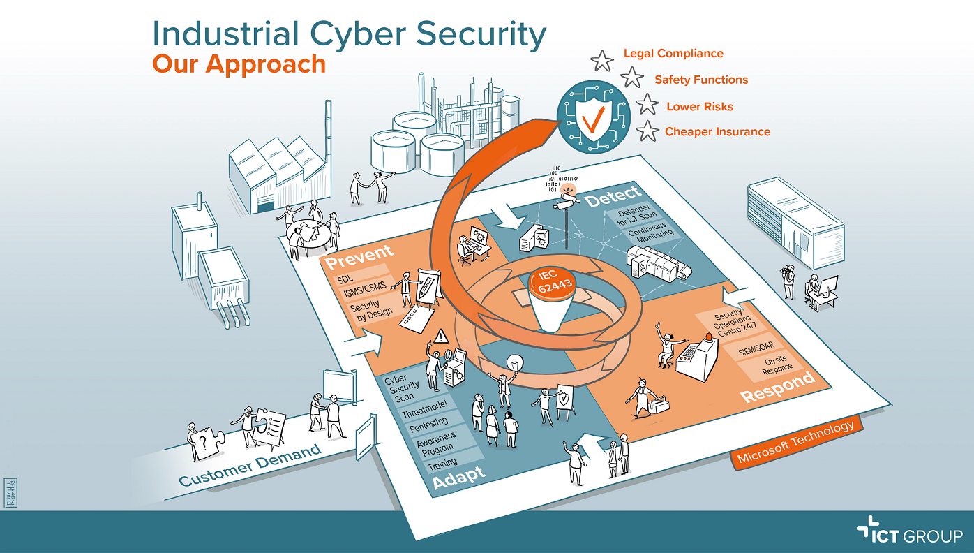 Cyber security for the industry | ICT Group